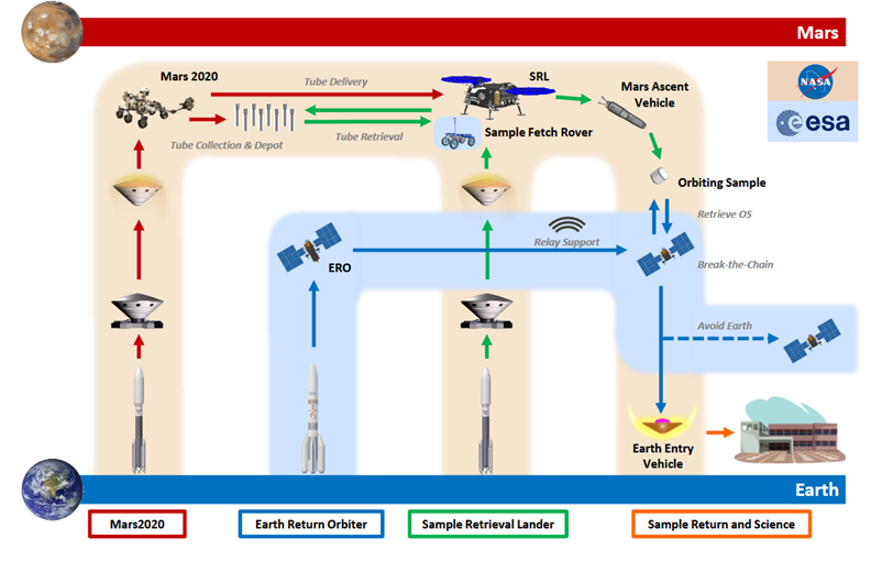 The Value of Heritage: Reducing Costs and Complexity for Mars Sample Return | Lockheed Martin